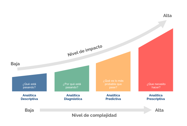 Cuatro beneficios de la analítica prescriptiva - Teamcore